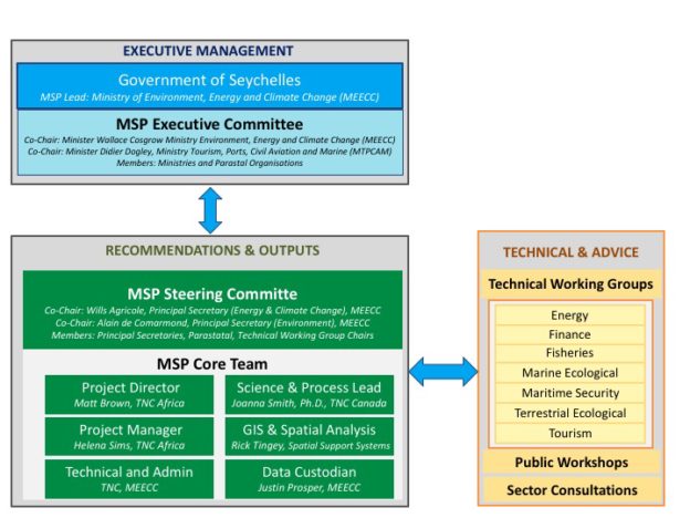 Governance Framework - Seychelles Marine Spatial Plan Initiative