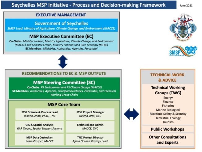 Governance Framework - Seychelles Marine Spatial Plan Initiative