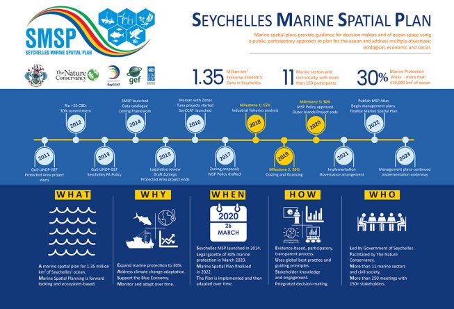 SMSP Infographic - Seychelles Marine Spatial Plan Initiative